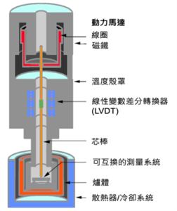 動態機械分析(Dynamic Mechanical Analysis- DMA) 量測技術應用 - SMARTMolding